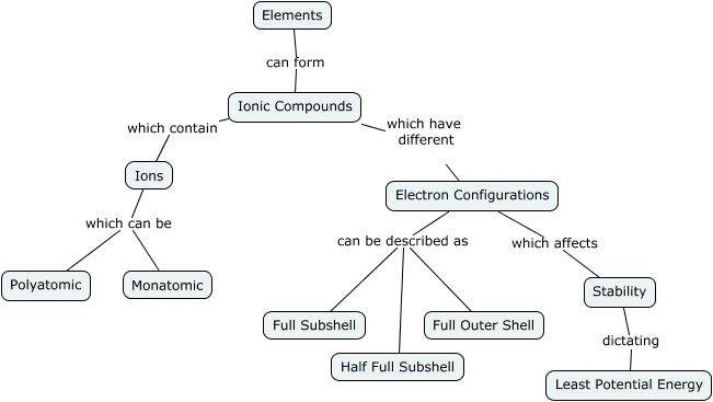 Forming Ionic Compounds - Why do elements form ionic compounds?